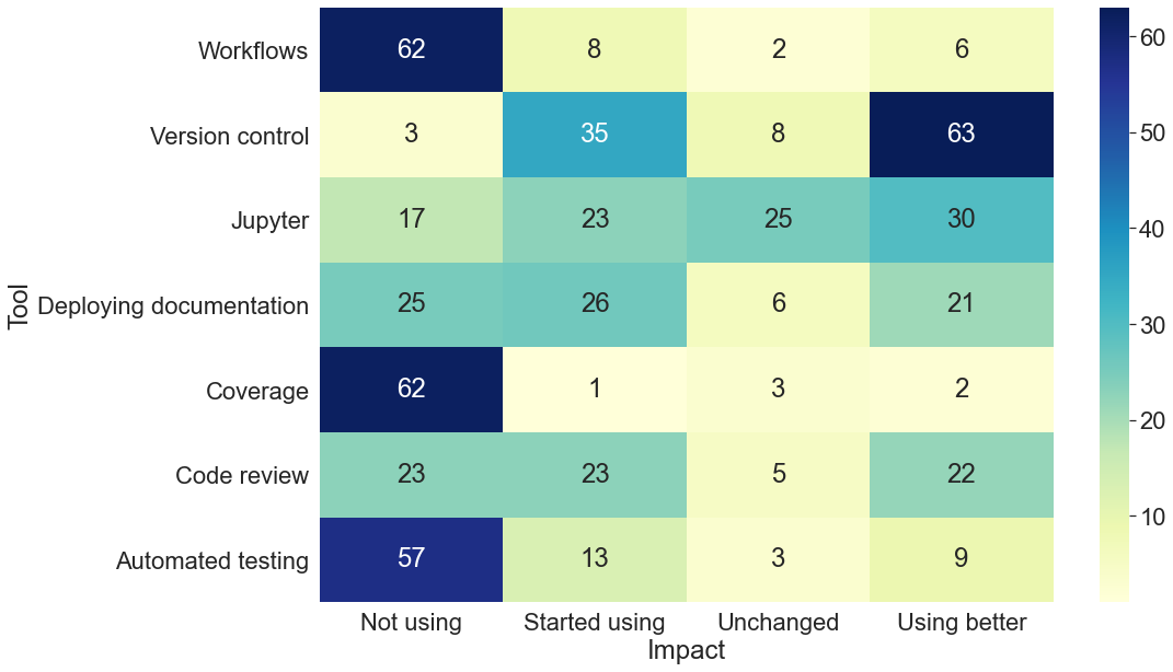 Impact Of Online CodeRefinery Workshops CodeRefinery